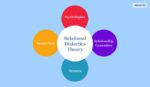 Relational Dialectics Theory – Definition, Examples, Pros & Cons